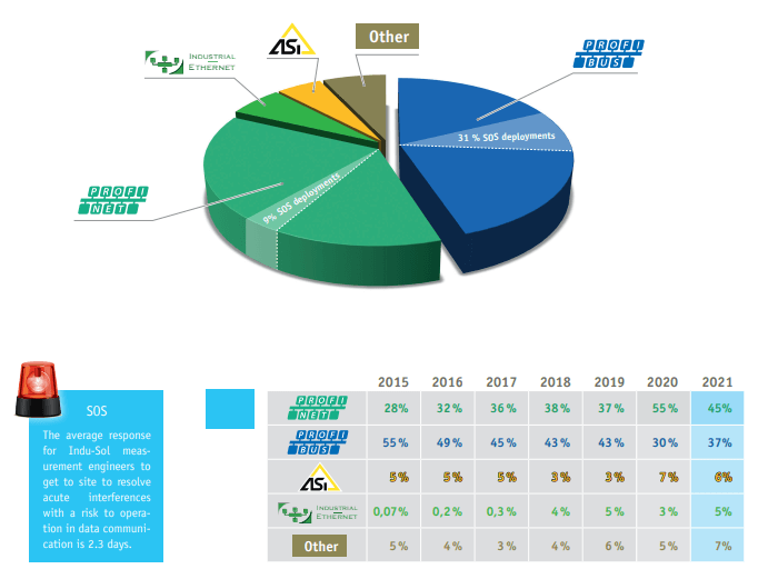 Indu-Sol VORTEX rapport 2022: veranderde vraag aan de Netwerkbeheer ...