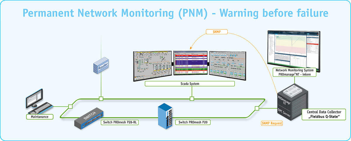 Constante netwerk monitoring van gebruik en slijtage met managed ...